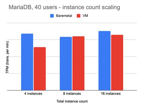 Scalable Database Performance With Openshift Virtualization Out Of The Box Red Hat Developer