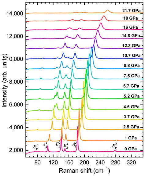 Structural Magnetic And Vibrational Properties Of Van Der Waals