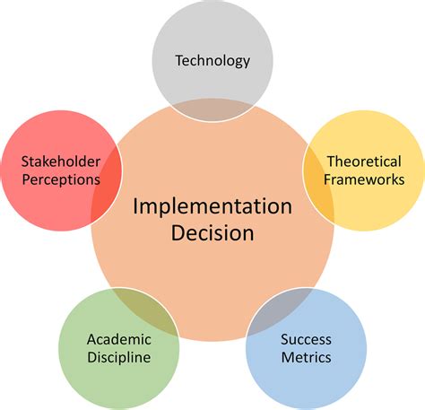 Framework For EdTech Implementation In HEIs Download Scientific Diagram
