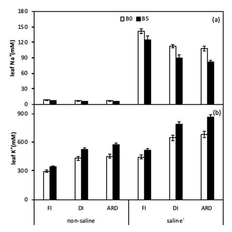 Growth And Yield Of Quinoa As Affected By Biochar Irrigation Regimes Download Scientific
