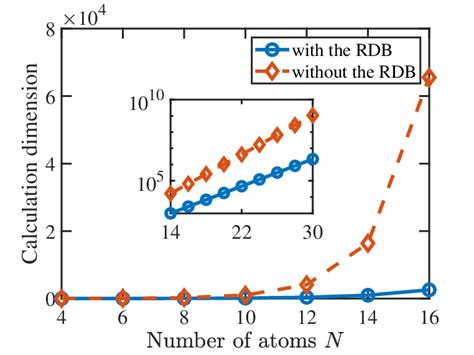 Fig S1 Calculation Dimension Versus The Number Of Atoms N A With