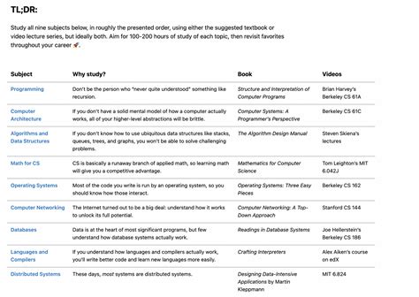 Best Resources To Teach Yourself Computer Science