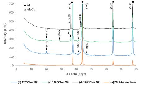 A F Show The Different Microstructures Of The 2017a T4 Under Download Scientific Diagram