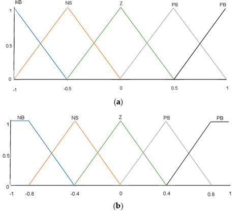 Table 1 From Efficiency Maximization Of Grid Connected Tidal Stream Turbine System A