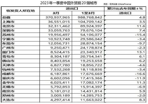 亚洲金融 Asia Finance on Twitter 中国外贸前20强城市 2023年一季度 苏州外贸下降15 成都下降16