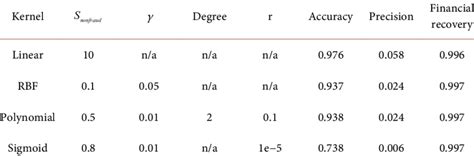 Weighted Kernel Svm With Undersampling Technique Download Scientific Diagram