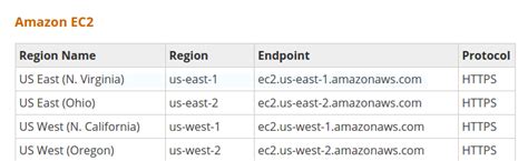 Amazon Web Services Aws Ec2 Us East 2 Is An Invalid Region Choice