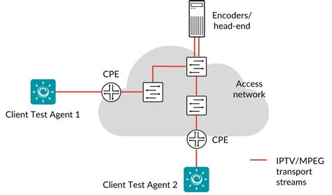 Iptv Mpeg — Paragon Active Assurance Documentation Documentation