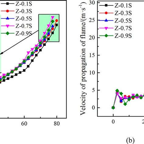 Flame Front Position A And Flame Propagation Velocity B In Each