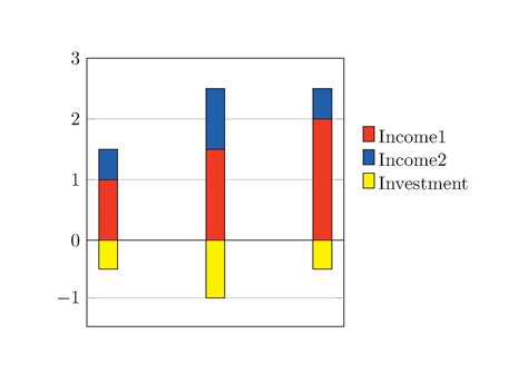 Bar Chart Using Pgfplots With Both Positive And Negative Bars Tex Latex Stack Exchange