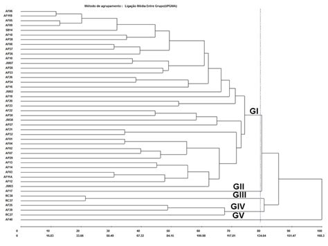UPGMA Dendrogram Obtained Via 45 Qualitative Morphological Download Scientific Diagram