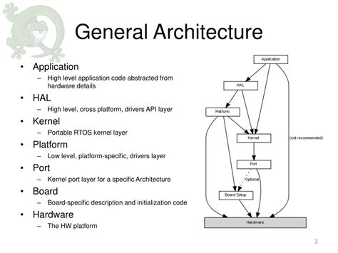 Ppt Chibiosrt Architecture A Free Embedded Rtos Powerpoint Presentation Id4446766