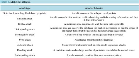 Table 1 From A Secure And Energy Balanced Routing Scheme For Mobile
