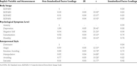 Factor Loadings Standard Error And T Values Download Table