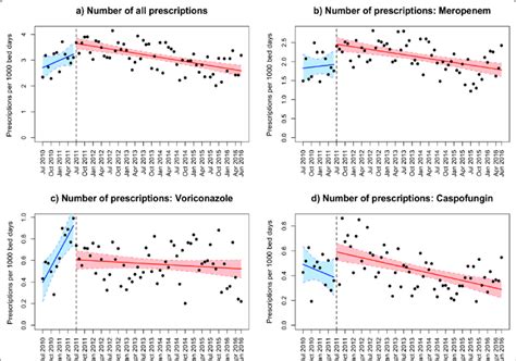 Interrupted Time Series Regression Analysis Of The Number Of Download Scientific Diagram