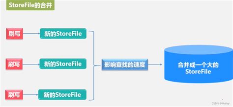 大数据技术原理与应用笔记 csdn博客