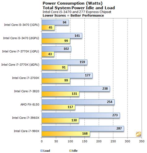 Intel Core I5 3470 Ivy Bridge Quad Core Cpu Review Page 8 Hothardware