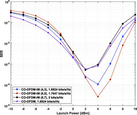 Performance Comparison Between The Proposed Co Ofdm Im And The Download Scientific Diagram