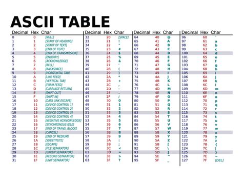 Ascii Values Alphabets A Z A Z And Special Character Table