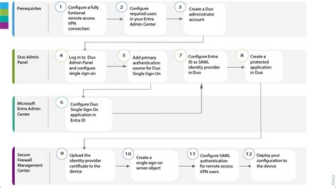Configure Duo Single Sign On Authentication For Remote Workers Using Secure Firewall Management