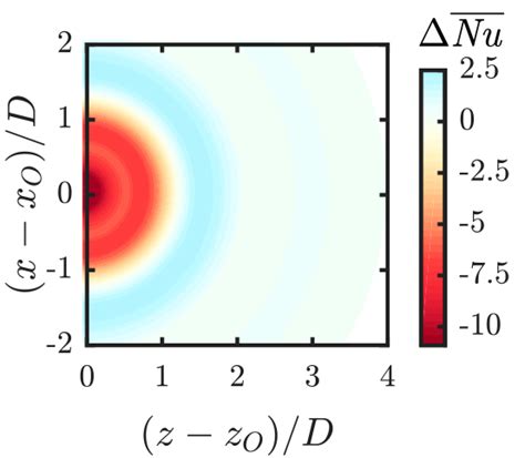 Numerical Simulation Of Impinging Jets Gauss Centre For Supercomputing Ev