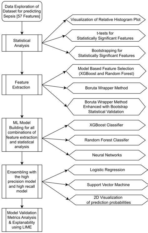 论文审查 Improving Machine Learning Based Sepsis Diagnosis Using Heart