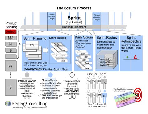 Evolution Of A Scrum Diagram Jais Blog