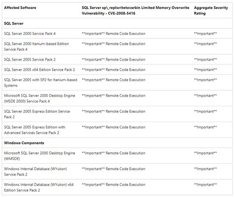 Cve Research Cve 20085416 Vulnerability Description And Impact By