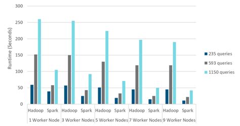 run time of hadoop on different nodes download scientific diagram