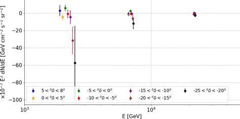 Gamma Ray Flux In Each Declination Band These Values Are Given In