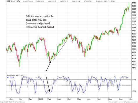 Stochastic Oscillator Trading Strategy