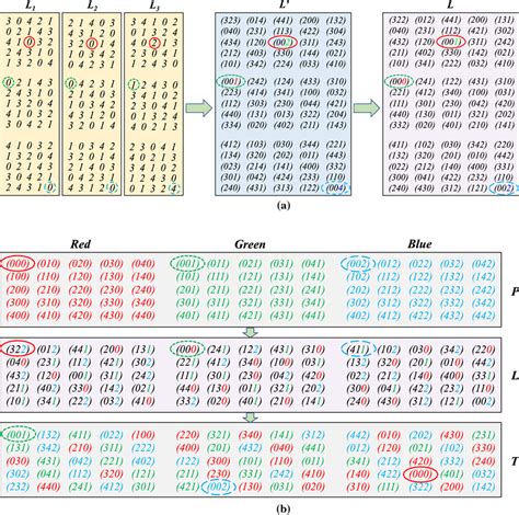A Number Example Of The Point To Point Permutation For A Color Image Download Scientific