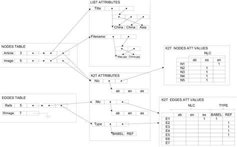 Data Structures For The Representation Of Nodes And Edges Information