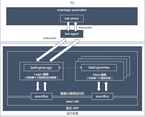 小程序自动化测试框架原理剖析smartapp Automator Csdn博客