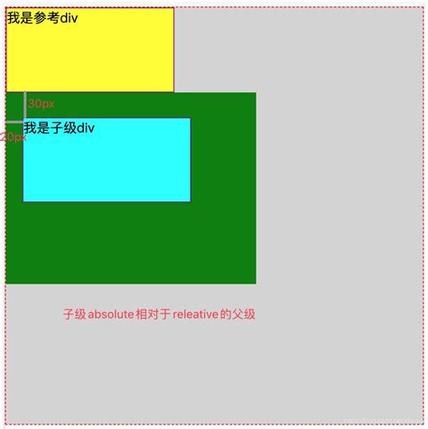 Css定位总结：positionstaticrelativeabsolutefixed时的区别、topbottomleft