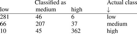 Confusion Matrix Of Classification Using Random Forest Download Scientific Diagram