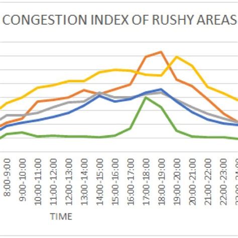 Pdf Traffic Congestion Prediction Based On Estimated Time Of Arrival