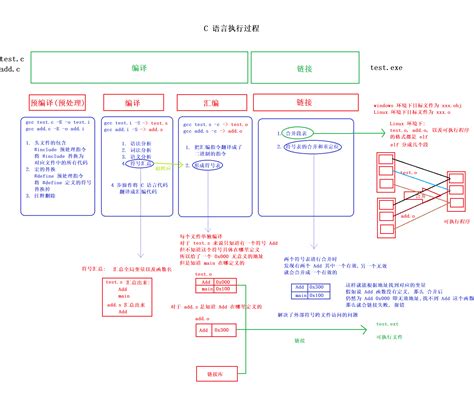 【c语言】c语言执行过程 Csdn博客