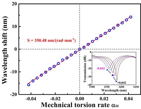 Measured Resonant Wavelength Shift As A Function Of The Strain Inset