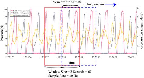Sensors Free Full Text Carrying Position Independent Ensemble Machine Learning Step Counting