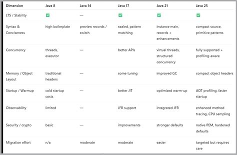 Modernizing Legacy Microservices Upgrading From Java 8 And Spring Boot 2 To Java 21 And Spring Boot