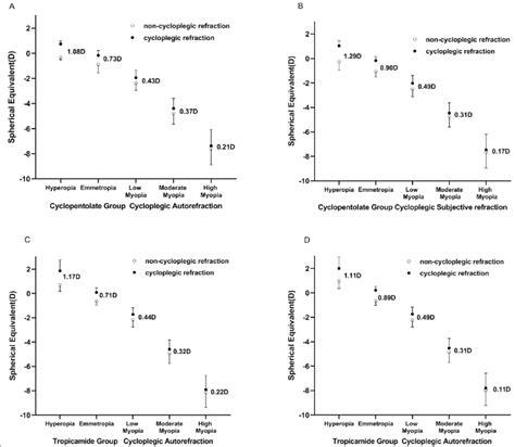 Distribution Of Non Cycloplegic And Cycloplegic Se The Values Mean ± Download Scientific