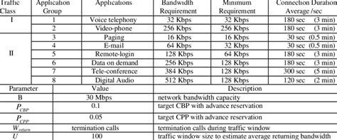 Multimedia Traffic And System Parameters Used In The Simulation