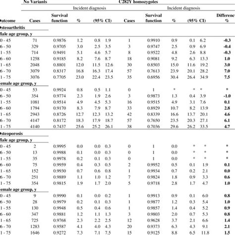 Lifetable Estimates For Incidence Of Musculoskeletal Outcomes By Sex Download Scientific