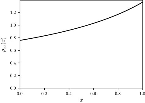 The Density Of The Absolutely Continuous Invariant Measure For The Download Scientific Diagram