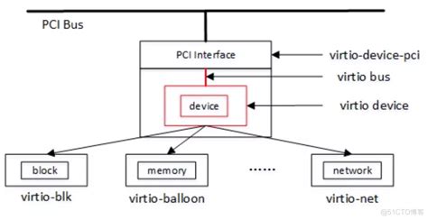 Virtio Blkdev源码 Tenonos Unikraft Learning