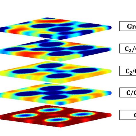 Calculated Two Dimensional Potential Energy Surfaces For The Outermost