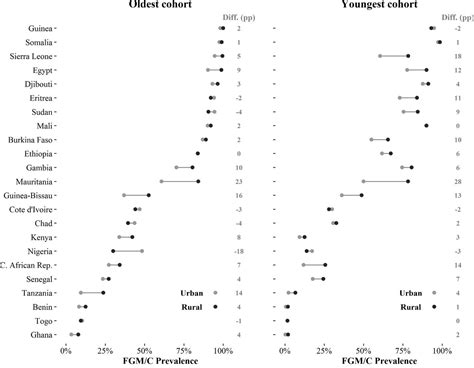 The Socioeconomic Dynamics Of Trends In Female Genital Mutilation