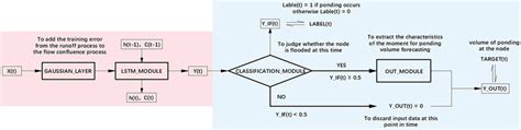 The Network Structure Of The Flow Confluence Process For A Single Node Download Scientific