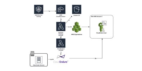 Amazon Web Services Aws On Linkedin Heres How To Automate Your Aws